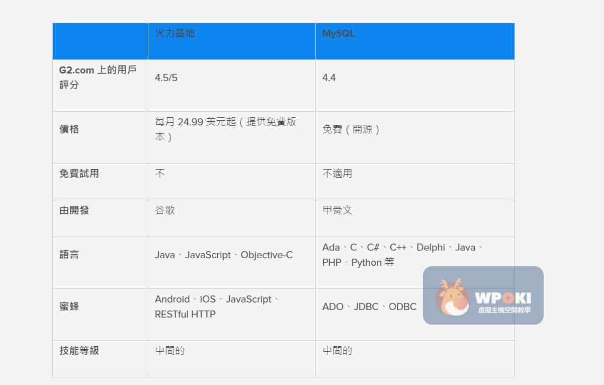 Firebase 與 MySQL二者差別的資料庫之戰 - 台灣虛擬主機和WordPress主機空間使用教學分享